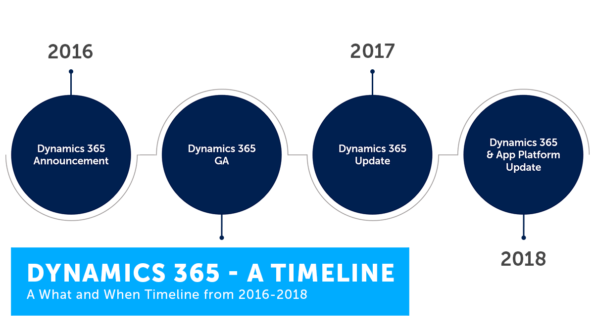 Dynamics 365 - A What & When Timeline from 2016-2018