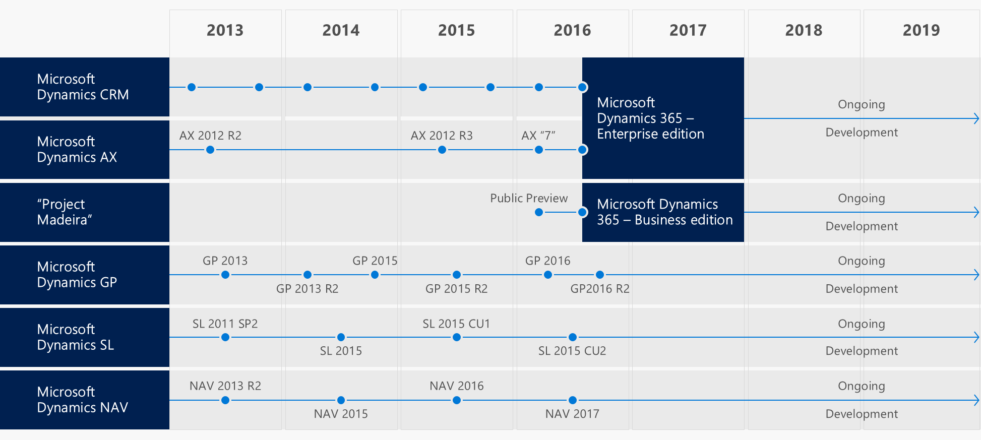 Dynamics 365 - A What & When Timeline from 2016-2018