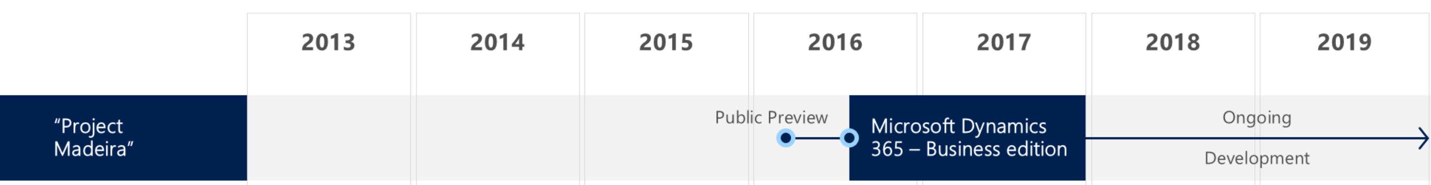 Dynamics 365 - A What & When Timeline from 2016-2018
